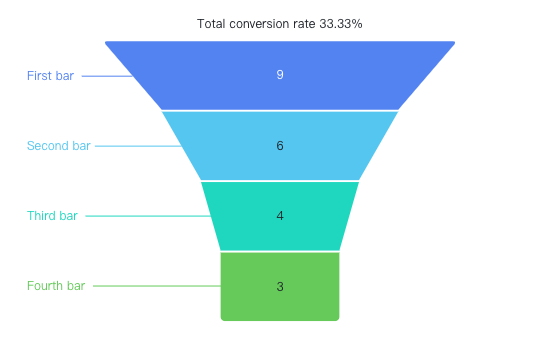 Funnel chart in Sheets