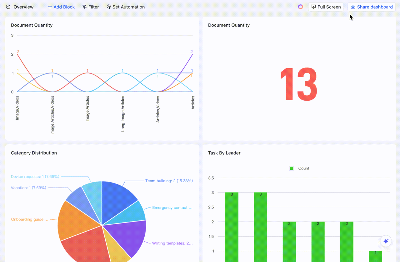 Share dashboards