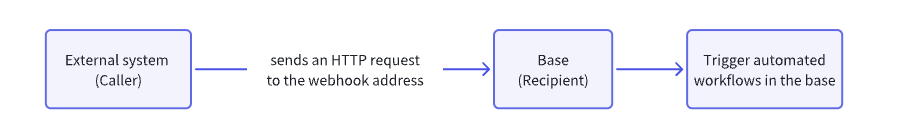 Use webhook triggers in automated workflows