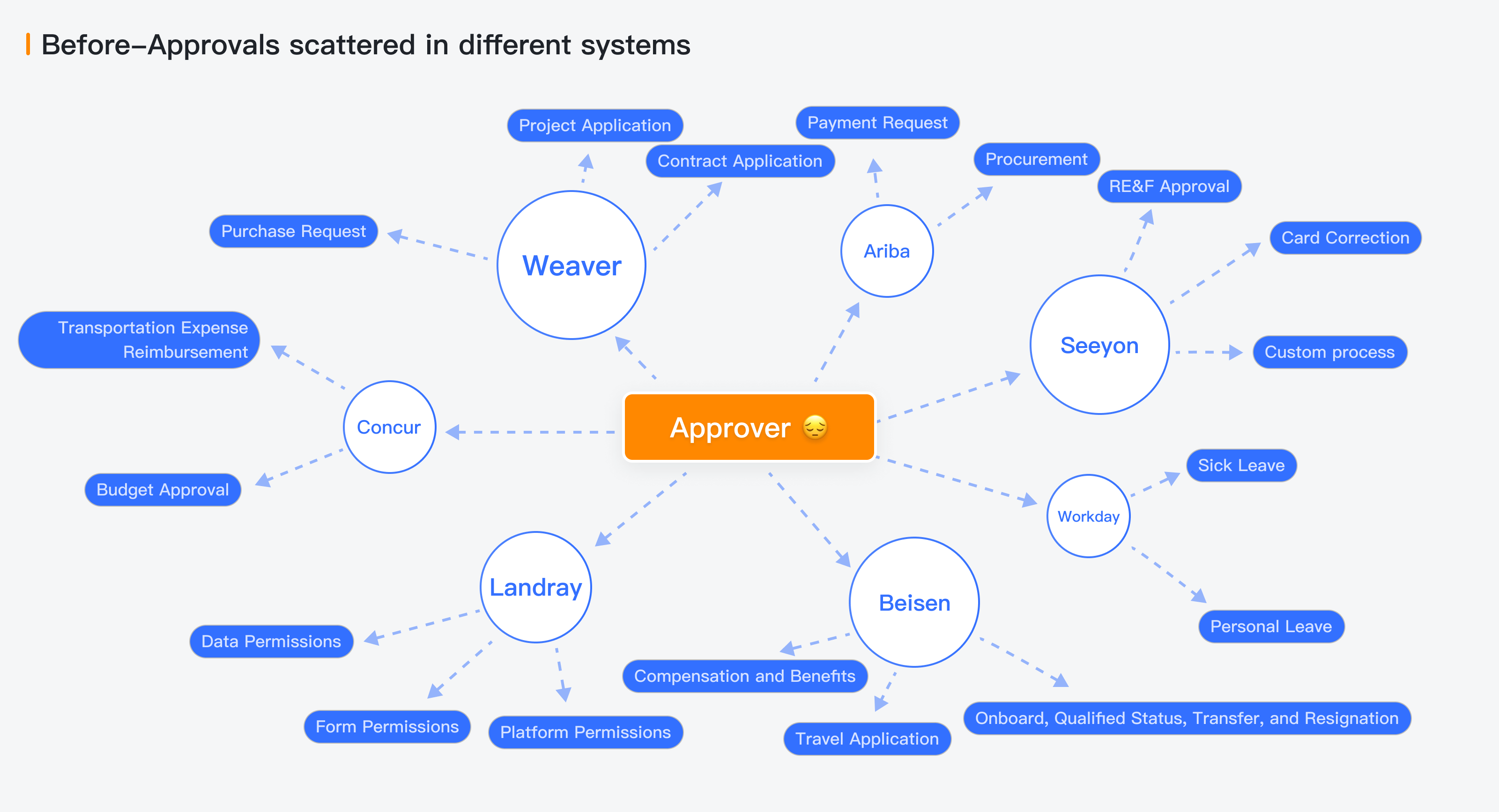 Admin | Integrate third-party approvals