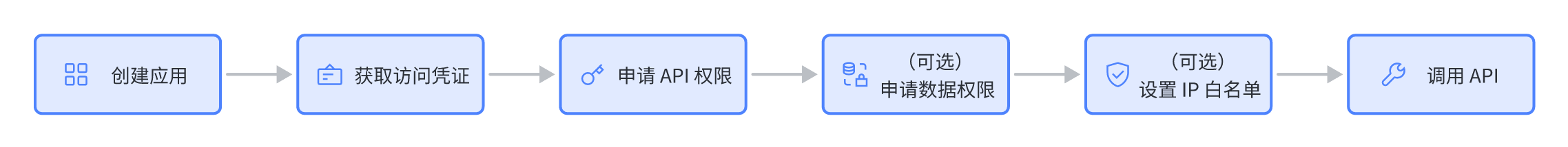 开发文档 - 飞书开放平台